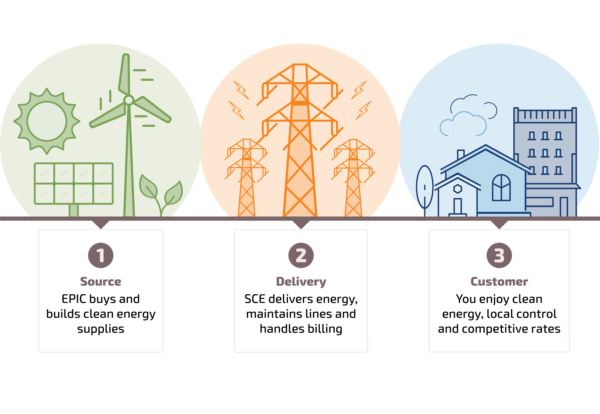 Palmdale EPIC Energy